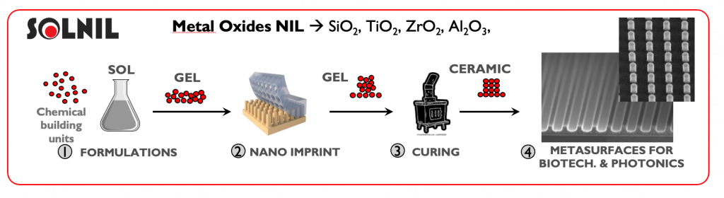 Technology – Solnil